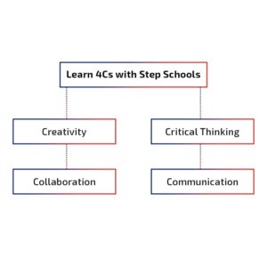 Step Schools Provide Your Child Study 4 Cs of 21st Century Skills in ...